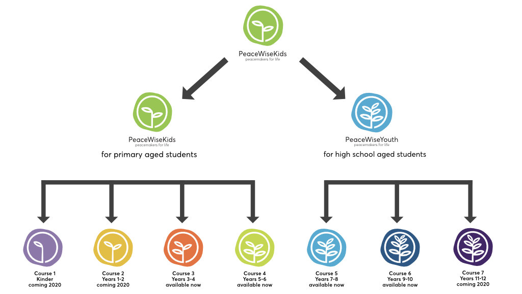 peacewisekids-course-structure – PeaceWiseKids Media